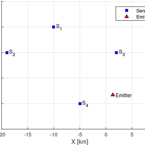 Scenario Sensors And Emitter Locations Download Scientific Diagram