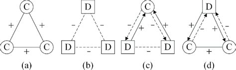 All Ideal Triangles For Pd Model In Signed Networks When Not Download Scientific Diagram