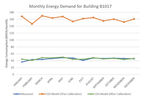 Using Measured Data To Calibrate And Validate Cea — City Energy Analyst Cea