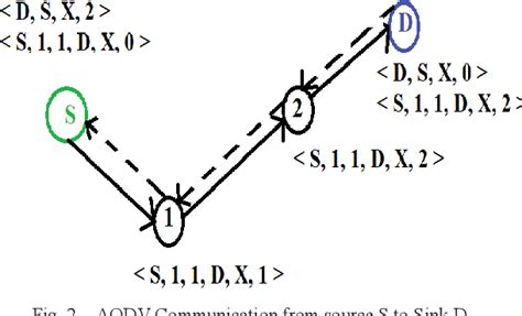 Figure 1 From Performance Assessment Of Dsdv And Aodv Routing Algorithms In Manet Under Active