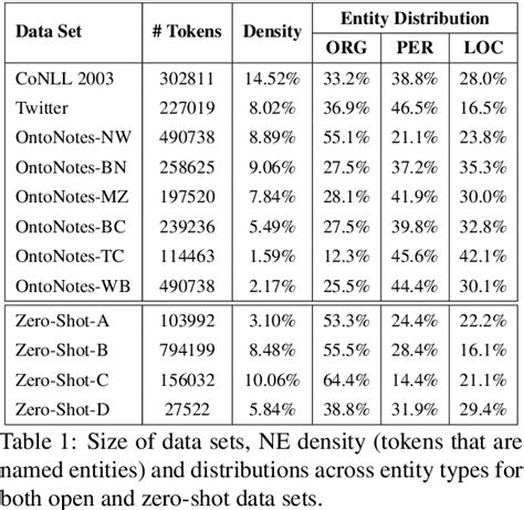 Table 1 From Multi Domain Named Entity Recognition With Genre Aware And Agnostic Inference