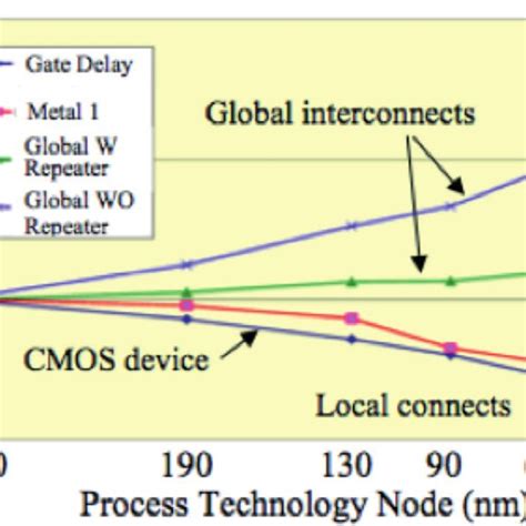 Relative Delay Vs Process Technology Node From 2008 Itrs 5 Download Scientific Diagram