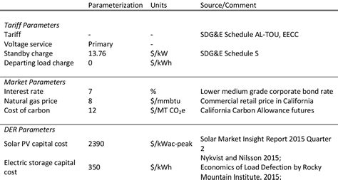 Table 1 From Business Models For Distributed Power Generation The Case Of Microgrids Semantic