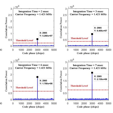 signal acquisition in gps receiver using fft based circular correlation