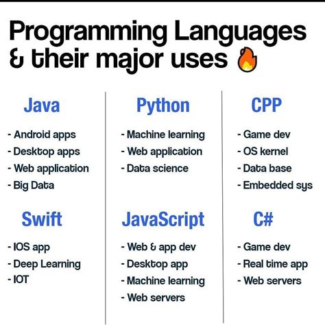 Programming And Their Major Uses Artofit