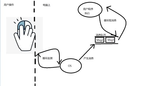 Wpf中的事件驱动与消息驱动wpf 消息机制 Csdn博客