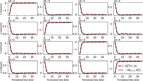 Numerical Validation Of The Discrete Time Gfd Relation For D ¼ 10dt Download Scientific