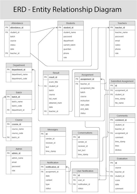 Create Erd Use Cases Diagrams By Fahadislam233 Fiverr