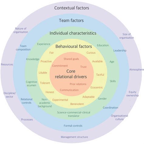 Factors Influencing Interpersonal Relationships Within Collaborations Download Scientific Diagram