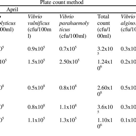 Total Viable Count Of Vibrio Spp At Various Sampling Stations