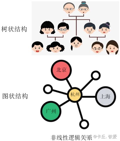 C语言进阶之路 数据结构篇 Csdn博客