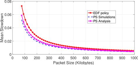 Figure 6 From Performance Analysis Of Delay And Size Dependent Scheduling For Iot Based