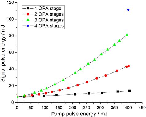Output Pulse Energies After A Different Number Of OPA Conversion Download Scientific Diagram
