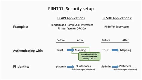 Osisoft Upgrade An Interface Node To Pi Api 2016 For Windows Integrated Security V20135