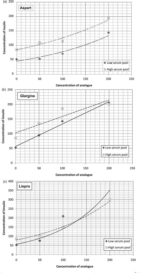 Figure 2 From Cross Reactivity Of Insulin Analogues With Three Insulin Assays Semantic Scholar