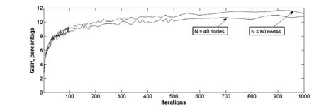 Performance Gains On The Minimum Frame Length Using The Rsp Algorithm