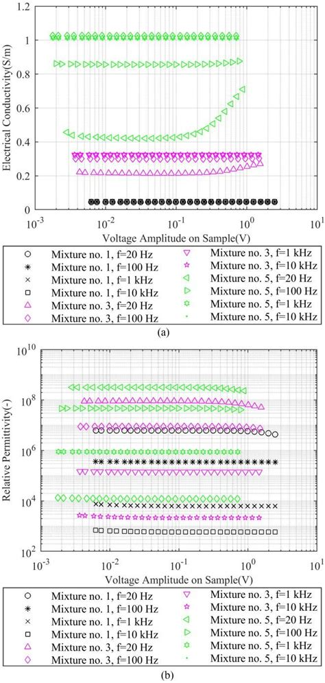 Applied Voltage Dependence Of Electrical Conductivity A And Relative