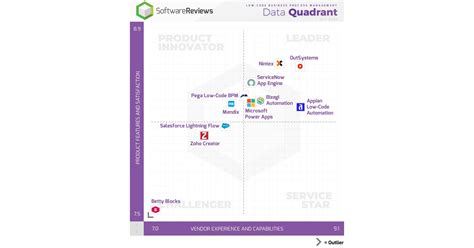 users recommend these three low code business process management software for automating daily