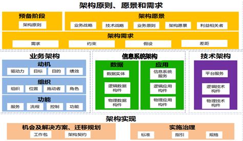 软件开发从togaf企业架构到数字化聚合架构 春天里的桃花 博客园