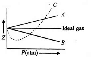The Given Graph Represents The Variation Of Z Compressibility Factor P V N R T Versus P