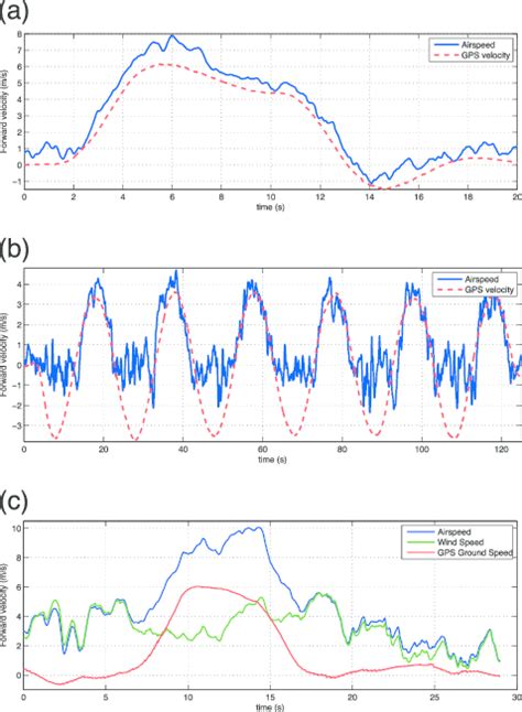 Evaluation Of Airspeed Measurements And Wind Speed Estimation Through Download Scientific