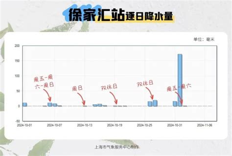 上海今天阴到多云 局地有小雨，最高温21℃