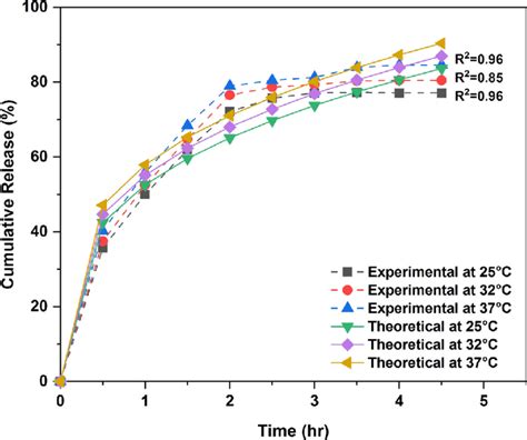 Application Of The Korsmeyer Peppas Kinetic Model To The Release Download Scientific Diagram