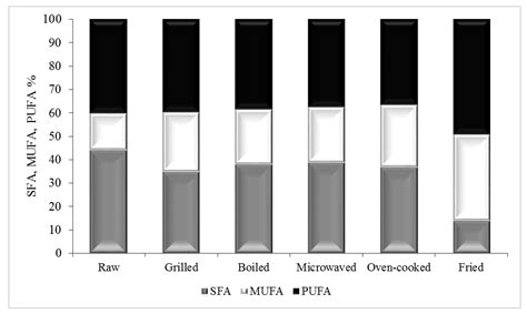Effect Of Different Cooking Methods On Lipid Content And Fatty Acid Profiles Of Mytilus