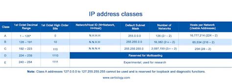 මකකද ම IP Address එකක කයනන What is an IP Address