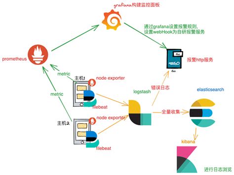 GitHub HobbyBear easymonitor 结合自己在公司生产上构建监控系统的经验详细的展示如何对线上服务进行