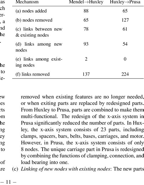 Data Related To Node Level Mechanisms In RepRap Download Table