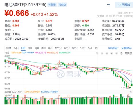 印花税重磅利好后a股高开低走，电池50etf159796涨幅收窄至15！估值跌入极值，电池板块能否触底反弹？ 搜狐大视野 搜狐新闻