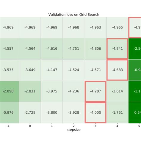 Grid Search Of Stepsizes For Flix For The Seconds Stack Overflow Download Scientific Diagram