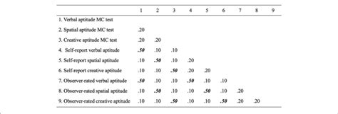 Example Multi Trait Multi Method Mtmm Matrix With Measures Of