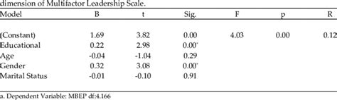 values of multiple regression analysis of the dependable variable mbep