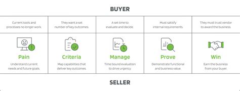 Driving More Revenue With Sales Proof Of Concept POC Hub