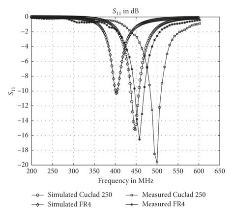 Comparison Of Reflection Coefficient S11 Obtained Through Simulations Download Scientific