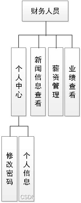 ssm627基于j2ee开发的猎头公司管理系统 vue【已测试】 csdn博客