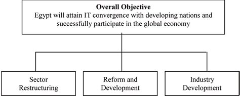 National ICT Strategy Building Blocks 2006 2010 Download Scientific Diagram
