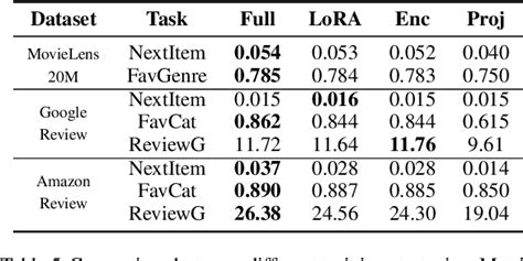 Table 5 From User Llm Efficient Llm Contextualization With User Embeddings Semantic Scholar
