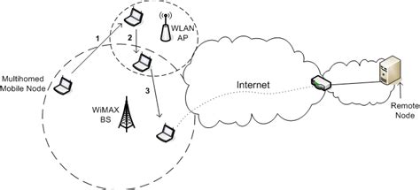 Movement Scenarios Of Mobile Node Download Scientific Diagram