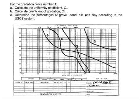 Solved For The Gradation Curve Number A Calculate The Chegg Com