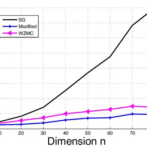 Total Cpu Time Versus N For P 1 Download Scientific Diagram