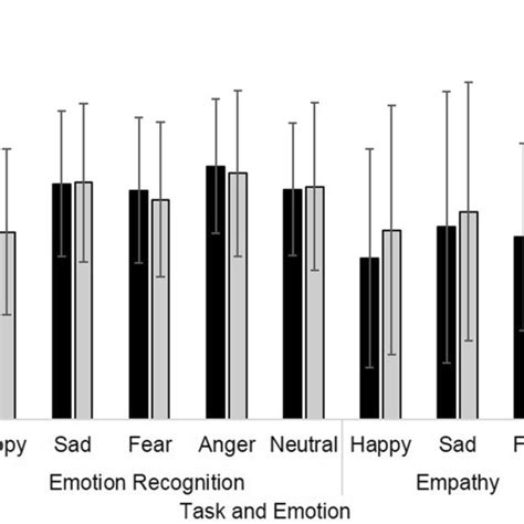 Mean Emotion Recognition Scores Error Bars Are Set At ± 1 Standard Download Scientific Diagram