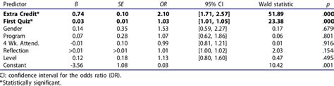 Logistic Regression Model For Predicting Successful Course Completion Download Table