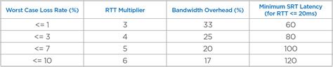 how to configure srt settings on your video encoder
