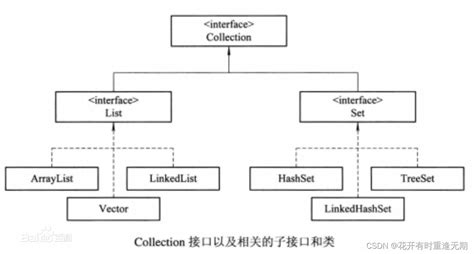 Java集合的介绍及使用java中集合的用法 Csdn博客