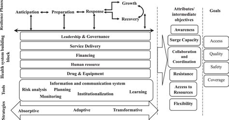 The Health System Resiliency Analysis Framework Download Scientific