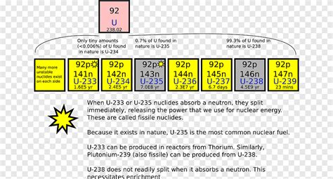 Uranium 235 Symbol