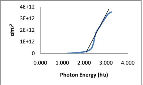 Figure 5 From Structural And Optical Properties Of Cds Thin Films Obtained Byspray Pyrolysis